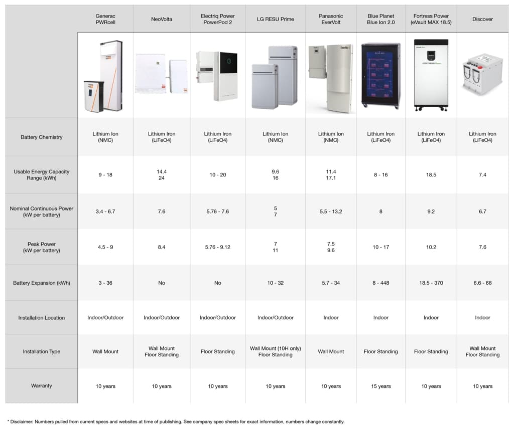 Battery Backups, Generators, or Both? Here’s How to Decide | Synergy Power